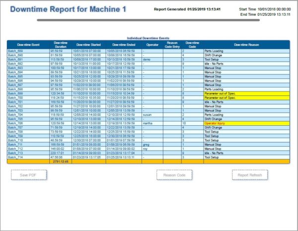 Machine Downtime Reports and Dashboards - Dream Report