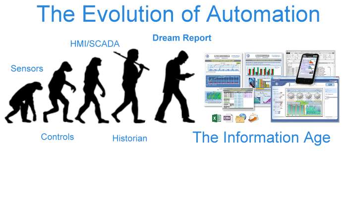 The Evolution of an Automation System – What Stage are You In? - Dream ...